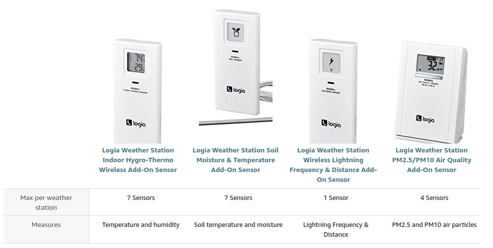 Logia 7-in-1 Weather Station 8-Day Forecast • AfriWX